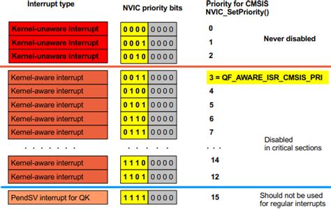 QP C ARM Cortex M