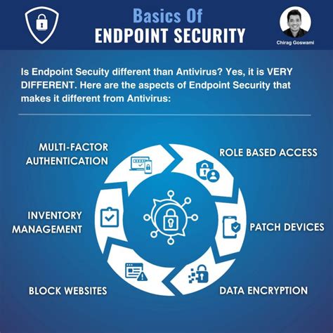 Chirag Goswami On Linkedin Cybersecurity Endpoints Antivirus 34