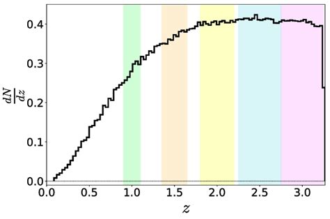 Redshift Distribution Of The Sources The Redshift Bins Used In Our