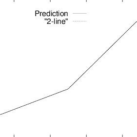 Piecewise Linear Approximation To Piecewise Linear Function Line Download Scientific