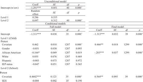 Hlm Final Fixed Effects Model Outcomes And Variance Components For Rema