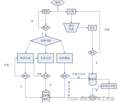 Aspnet 基于c2c模式的网上购物系统的设计与实现（论文源码）nueve Csdn博客