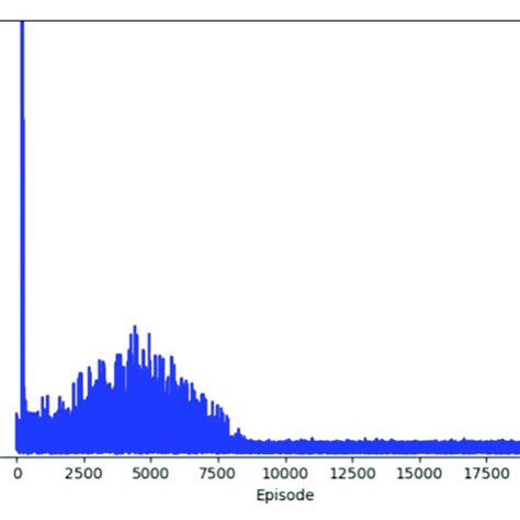 Convergence Episode Of Q Learning Dynamic Download Scientific Diagram