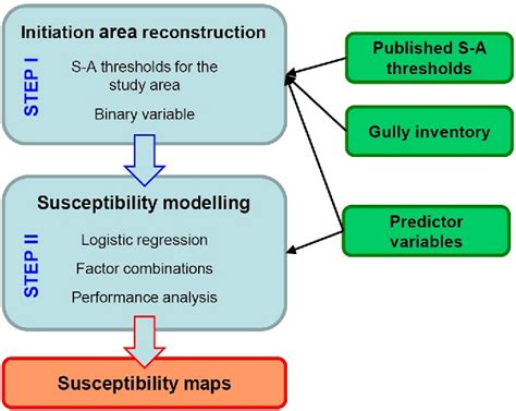 Predicting The Susceptibility To Gully Initiation In Data Poor Regions