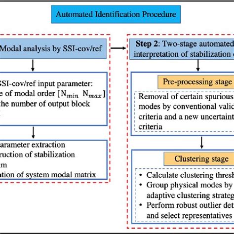 A Framework Of The Proposed Automated Approach Download Scientific