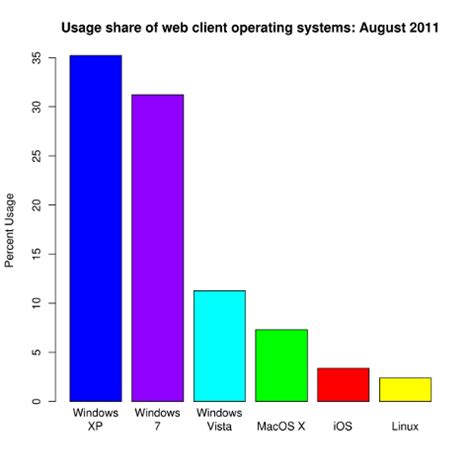 Linux Then And Now Statistics Diagram On GNU Linux Use Grow 1994 2011 Linux Tutorial