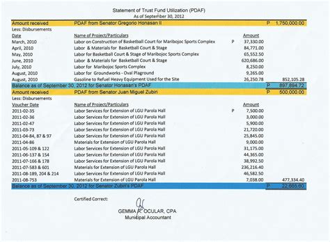 Cy 2012 2013 And 2014 Trust Fund Utilization Maribojoc Municipal Government