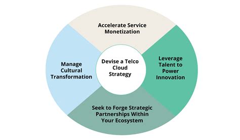 Telco Cloudification Unveiled Navigating The Future Of Network Evolution Intellias