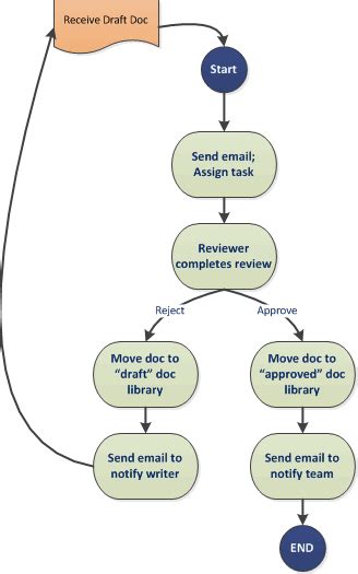 Get Started With Workflows In Sharepoint Microsoft Learn