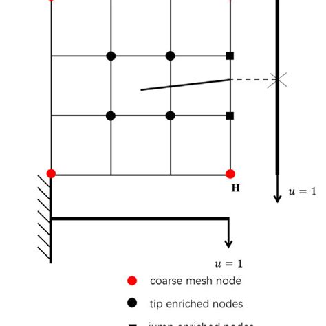 Illustration Of The Multiscale Mesh Imposed On The Given Fine Scale