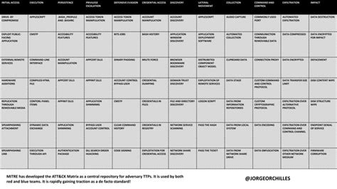 Adversary Emulation And Red Team Exercises Educause Pdf