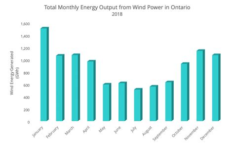 Evaluating Wind Power In Ontario Electrical Businesselectrical Business
