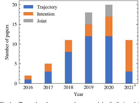 Figure 1 From Pedestrian Behavior Prediction Using Deep Learning Methods For Urban Scenarios A