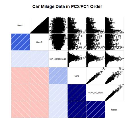 Correlation In R Adventures In Data Science