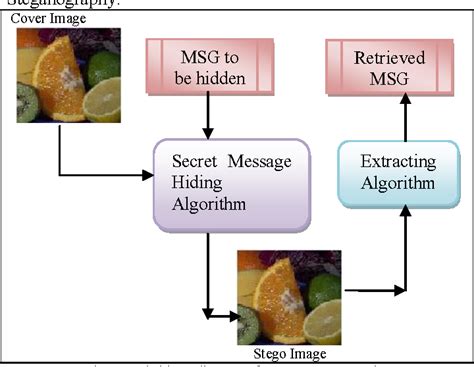 Figure 1 From Cosine Walsh And Slant Wavelet Transforms For Robust Image Steganography