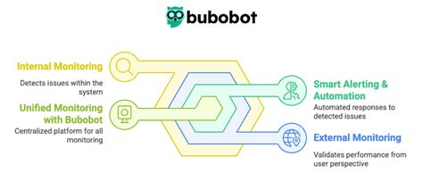 Internal Vs External Monitoring Why You Need Both Bubobot