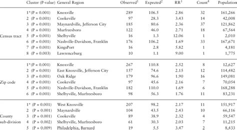 High Risk Campylobacteriosis Cluster Profiles At Census Tract Zip Code Download Table