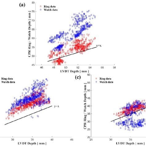 Pdf Development Of Smart Ring Based Chest Compression Depth Feedback Device For High Quality
