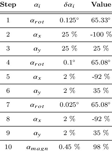 model alignment iterative procedure the values are in fraction of a