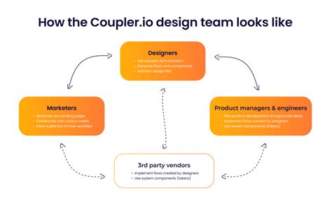 How To Establish A Design System Architecture On A Product Railsware Blog