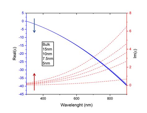 Drudes Model Of The Silver Permittivity As Function Of The Thickness Download Scientific