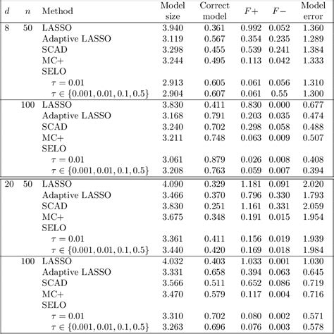 Table 4 From Variable Selection And Estimation With The Seamless L0 Penalty Models Semantic