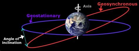 What Are Geosynchronous And Geostationary Satellites Whats The Difference