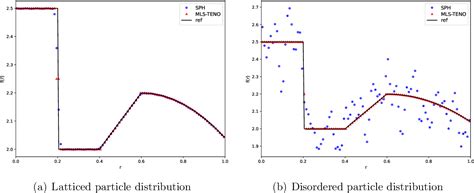 Figure 5 From A New Smoothed Particle Hydrodynamics Method Based On High Order Moving Least