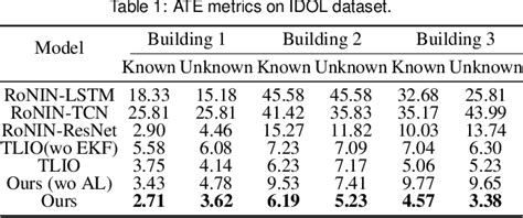 Table 1 From Rnin Vio Robust Neural Inertial Navigation Aided Visual