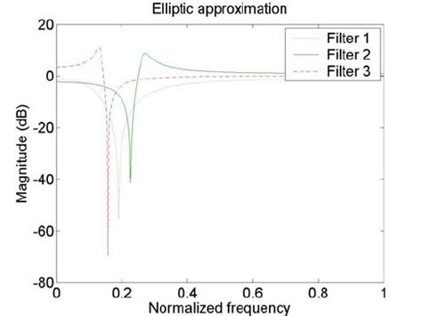 Frequency Response Of The Second Order Filters Comprising The Filter Download Scientific