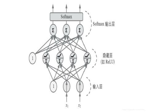 梯度消失和梯度爆炸 Csdn博客