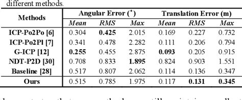 table ii from fast learning based 3 d lidar localization with