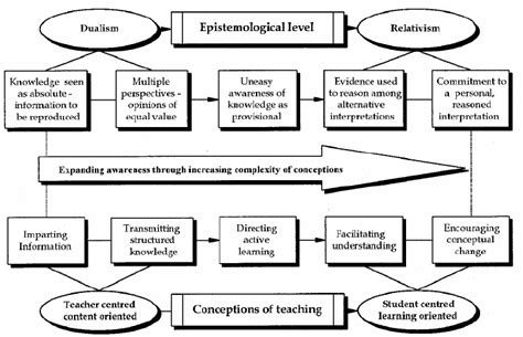 Relations Between Epistemology And Conceptions From Entwistle Et Al Download Scientific