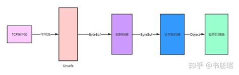 netty中的lengthfieldbasedframedecoder解码器 知乎
