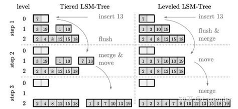 rocksdb的compaction leveled compaction 和 universal compaction rockdb