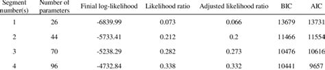 Goodness Of Fit Measure Of Latent Class Nl Models Download Table