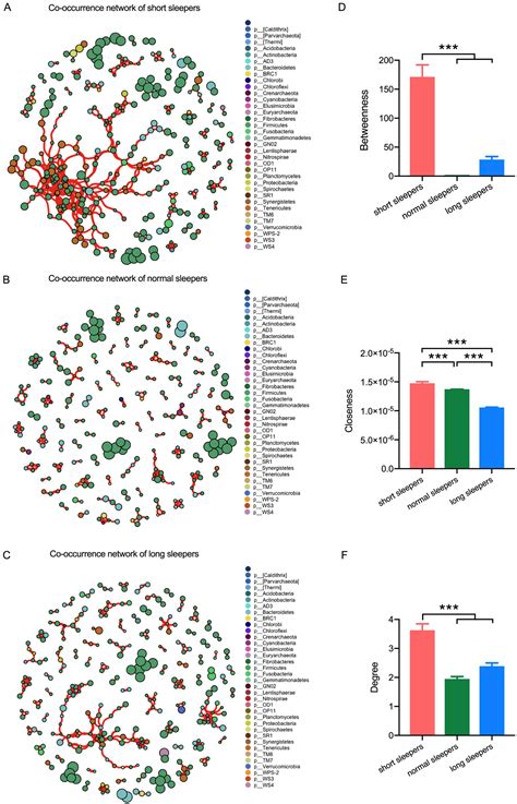 Sleep And The Microbiome Some Notes Microbiome Prescription Blog