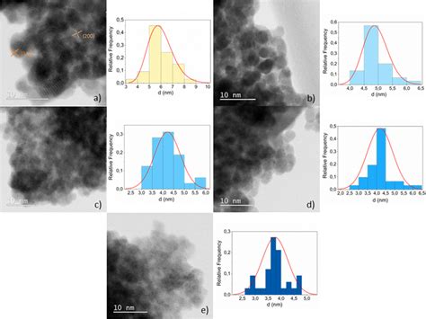 Tem Micrographs And Particle Size Distributions Insets Of Pure A