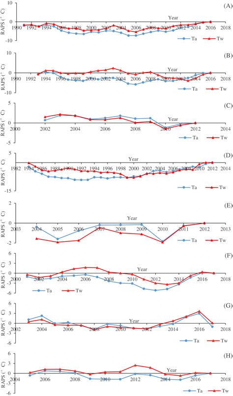 Assessing The Performance Of A Suite Of Machine Learning Models For Daily River Water