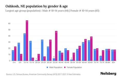 Oshkosh Ne Population 2023 Stats And Trends Neilsberg