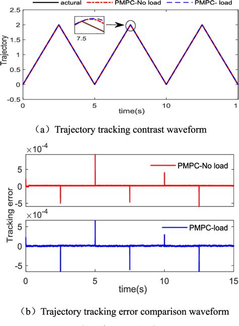 Figure 1 From Design Of Pmslm Position Controller Based On Model