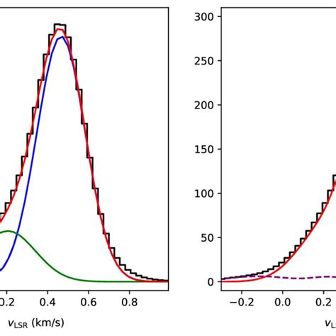Observed Spectral Profile Black Histogram Like Line At 44 Ghz Of The