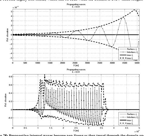 Figure 1 From Non Hydrostatic Modelling Of Waves In Layered Fluids Semantic Scholar