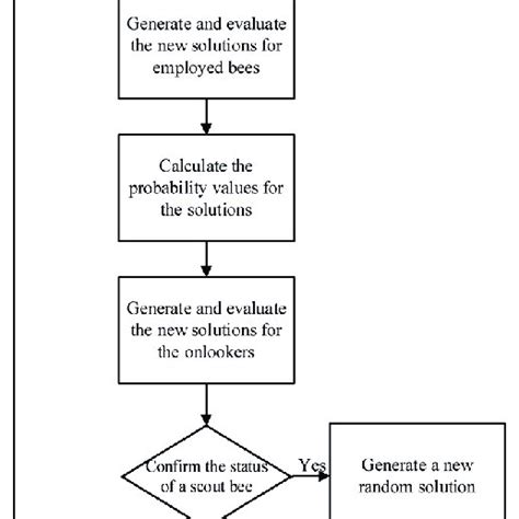 Flow Chart Of The Proposed Iabc Algorithm Download Scientific Diagram
