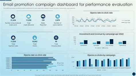 Email Promotion Campaign Dashboard For Performance Evaluation Brand