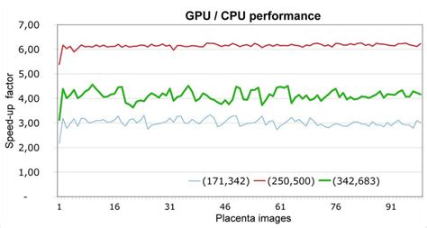 Comparison Between The Gpu And Cpu Execution Time In Terms Of Gpu Download Scientific Diagram