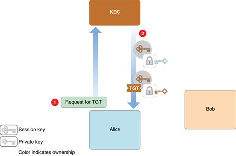 Authentication And Identification In Depth
