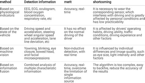 Comparison Of Current Fatigue Detection Methods Download Scientific Diagram