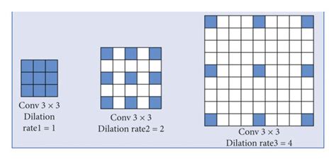 The Dilated Convolution With The Different Dilation Rates Download Scientific Diagram