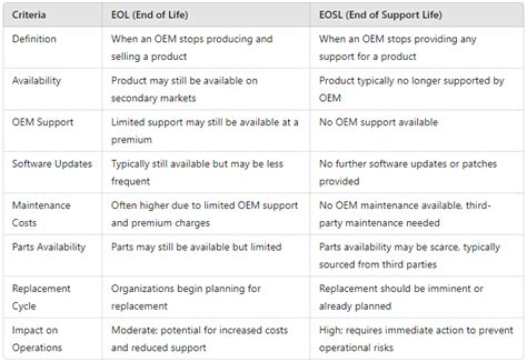EOL Vs EOSL Best Practices And Considerations